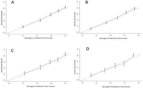 The Calibration Curve For Predicting Patient Survival At A 3 Years