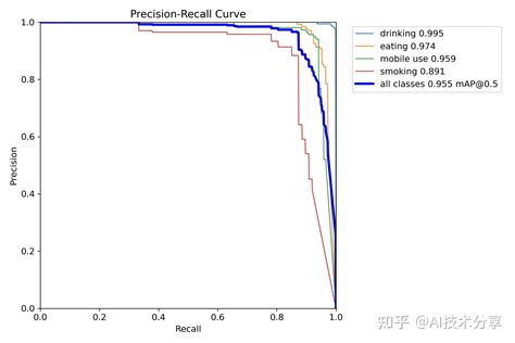 基于yolo11v10v8v5深度学习的危险驾驶行为检测识别系统设计与实现【python源码pyqt5界面数据集训练代码】 知乎