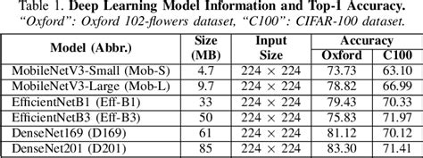 table 1 from characterizing deep learning model compression with post
