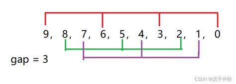 【经典排序】插入与希尔排序 Csdn博客 【经典排序】插入与希尔排序 Csdn博客