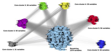 Core Clusters Obtained Using Algorithm 2 On The Yeast Dataset Of 33