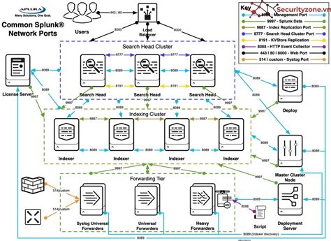 Splunk Lab How To Onboard Data In Splunk Cluster Lab Network System Security