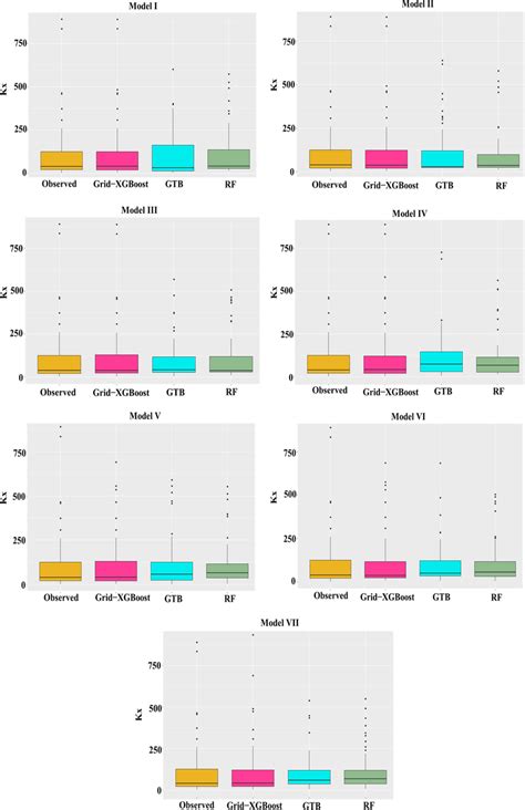 the box plot modeling results for the applied predictive models using