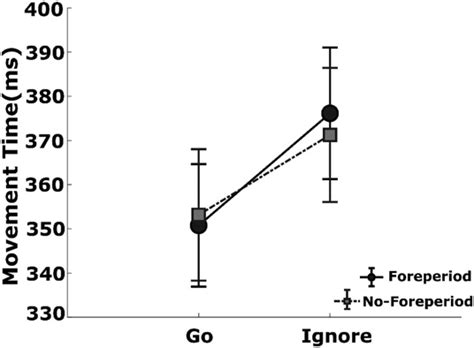 Movement Times Mean And ± 1se Are Presented As A Function Of Task Download Scientific Diagram