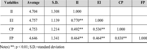 The Result Of Correlation Analysis Download Scientific Diagram