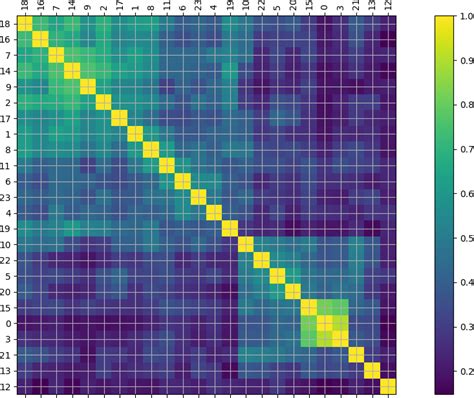 Pair Wise Similarity Matrix Download Scientific Diagram