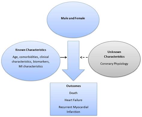 Sex Differences In Outcomes After Myocardial Infarction In The Community PMC