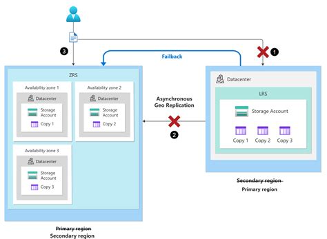 Azure Storage 계정 고객 관리계획되지 않은 장애 조치failover 작동 방식 Azure Storage