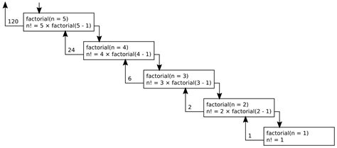 Stack Diagrams For Recursive Functions X86 Stack Diagrams
