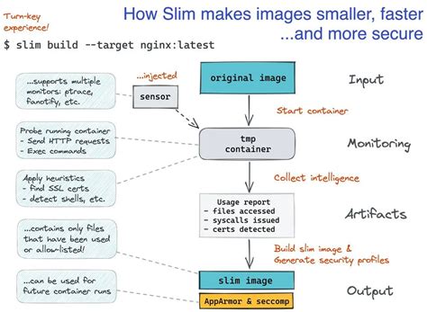 Docker镜像瘦身：slim精准删除无用内容，打造极致轻量容器 墨天轮