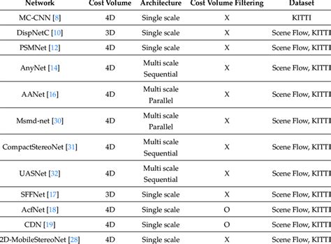 A Comparison Of Relevant Stereo Matching Networks Download Scientific Diagram