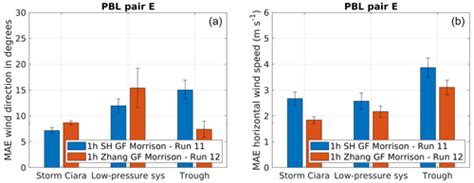 Wes Sensitivity Analysis Of Mesoscale Simulations To Physics Parameterizations Over The