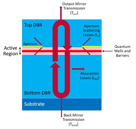 What Is A Vcsel Vertical Cavity Surface Emitting Lasers Inneos