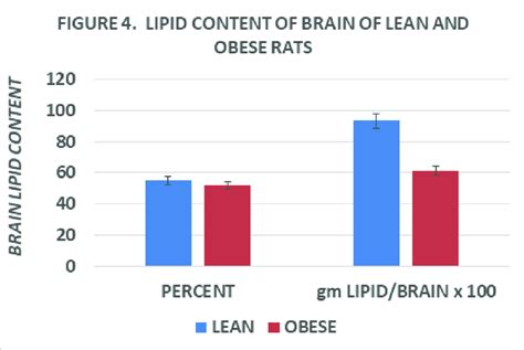 Brain Lipid Content Of Rats As A Percent Of The Brain And Lipid To Download Scientific Diagram