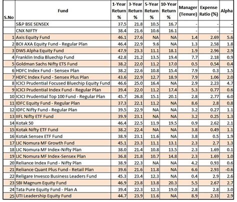 Mutual Fund Comparison2 Personal Finance Plan