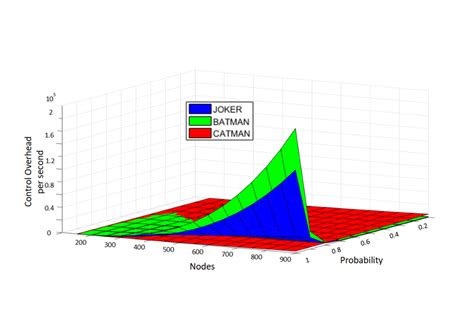 Overhead Comparison By Varying Transmission Probabilities And Number Of