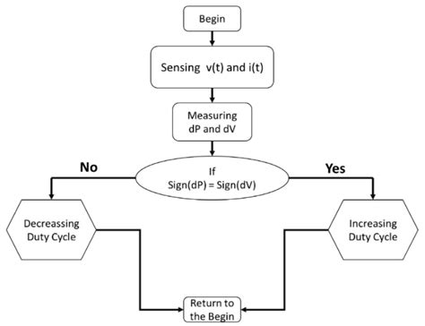 The Rcc Mppt Algorithm Flowchart 24 Where D Is The Duty