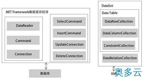 Adonet数据库访问技术 数据库技术 奥多云