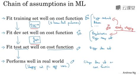 3 1 Coursera吴恩达《构建机器学习项目》 第一周课程笔记 机器学习策略（1）andrew Ng Structuring Machine Learning Projects Csdn博客