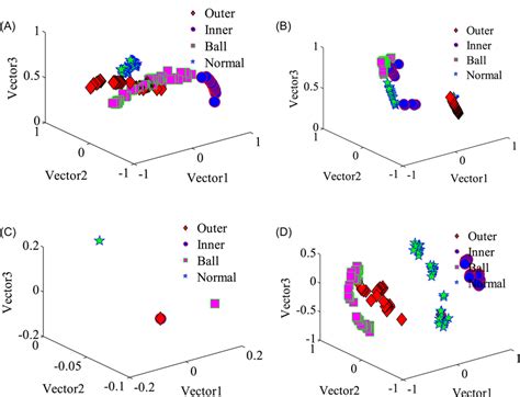 Comparison Of Clustering Results Of Different Methods Under The Noise Download Scientific