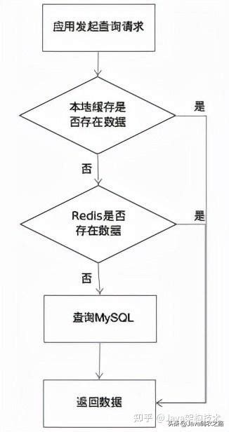 实践篇——redis客户端缓存在springboot应用的探究 知乎