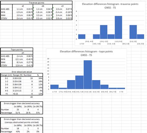Rtk Elevations Relative Accuracy Test Declared Precision Test R Surveying