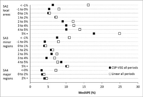 Median Absolute Percentage Errors Of Population Forecasts After 10