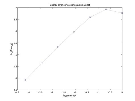 Energy Error Convergence Alanin Velocity Verlet Download Scientific