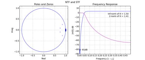 Introduction Python Deltasigma V Documentation