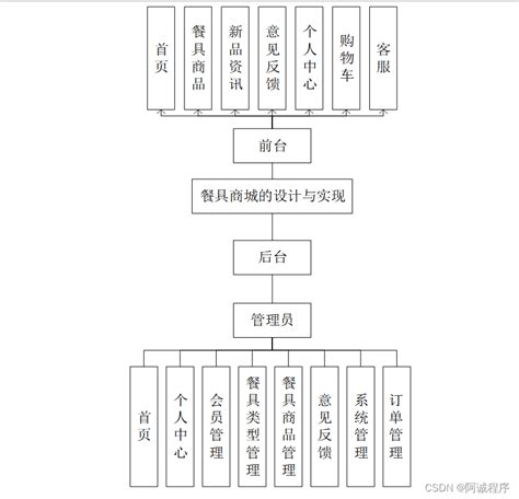 Javaphpnodejspython餐具商城的设计与实现【2024年毕设】 Csdn博客