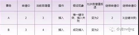 Mysql自增主键为何不是连续的呢? Mysql 自增主键 Mysql自增主键为何不是连续的呢? Mysql 自增主键