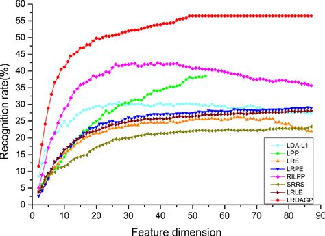 Recognition Rates Of All The Methods Versus Feature Dimensions On The