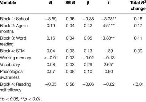regression analysis predicting reading comprehension using cognitive