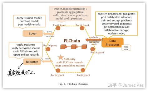 联邦学习 区块链论文笔记：flchain A Blockchain For Auditable Federated Learning