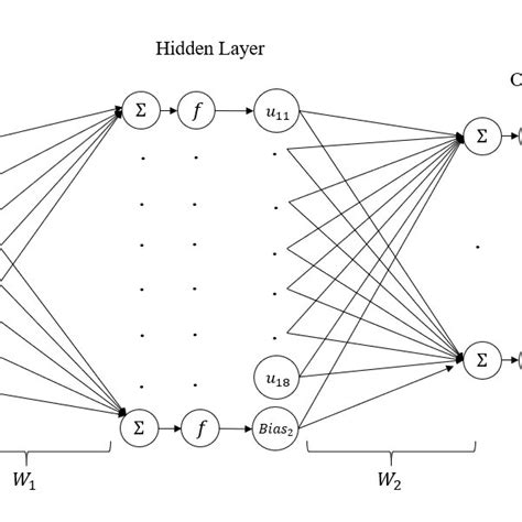 Feedforward Propagation Architecture Of The Sid Model Download