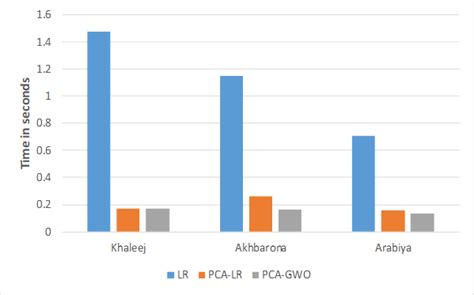 Comparison Of Computational Time Between Lr Pca Lr And Pca Gwo On All Download Scientific