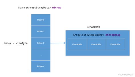 recyclerview 二 — 缓存机制分析 recyclerview缓存原理 csdn博客