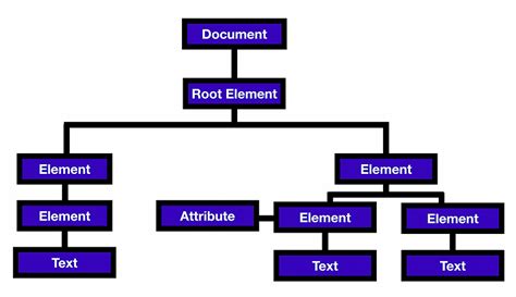 React Virtual Dom React Diffing Algorithm