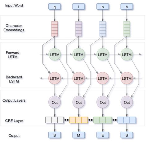 Architecture Of Our Proposed Neural Network Arabic Segmentation Model Download Scientific