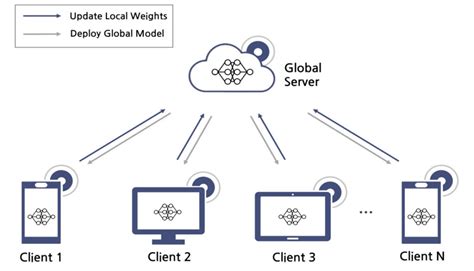 연합학습 Ai시대의 데이터 보안을 위한 분산형 데이터 학습 전략 Cslee Tech Blog