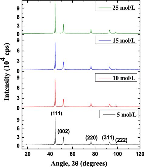 Room Temperature X Ray Diffraction Patterns Of Ni Nps Samples