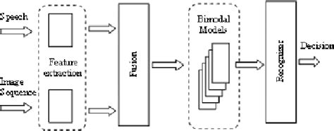 bimodal speech recognition system download scientific diagram