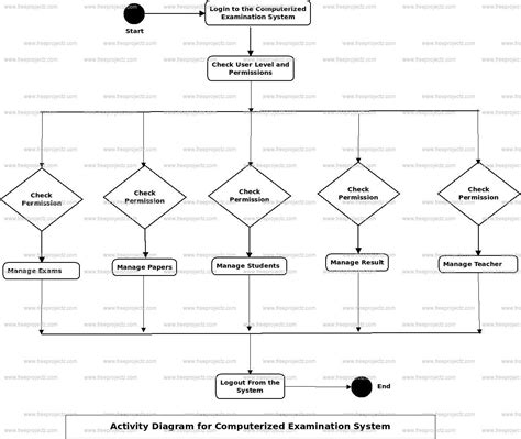 Computerized Examination System Uml Diagram Freeprojectz