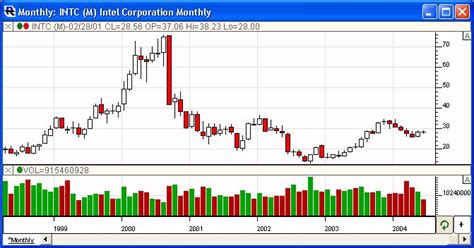 What Is A Chart Periodicity Linn Software