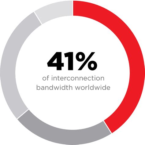 Global Interconnection Index—measuring Interconnection Bandwidth Growth Equinix