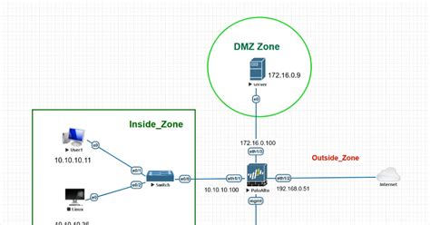 Bufferzero 35 Función De Filtrado De Datos En Palo Alto Firewall