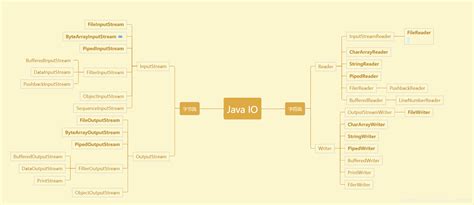 Java中io类之间的关系图——思维导图ioexception 的父类 子类 关系图 Csdn博客 Java中io类之间的关系图——思维导图ioexception 的父类 子类 关系图 Csdn博客