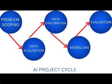What is ai project cycle? | Unit: 02[ part 01] | Class x: Artificial ...