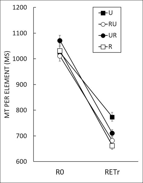 Movement Time Mt Per Element For Each Of The Four Groups For Learning Download Scientific