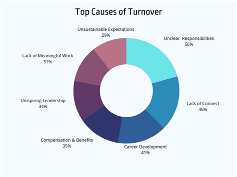 49 Employee Turnover Statistics And Trends 2025